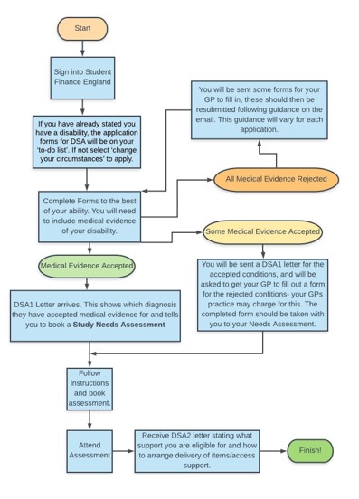 DSA – What it is and why you should apply – Becoming a Doctor